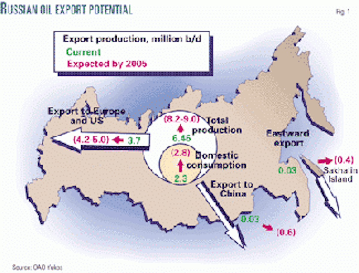 New markets, business models key to future Russian oil production ...