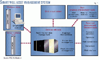 Smart, intelligent wells provide real-time well control, monitoring ...