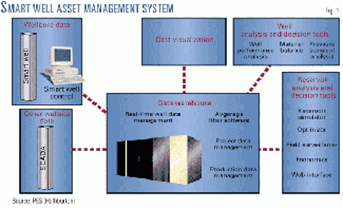 Smart, intelligent wells provide real-time well control, monitoring ...