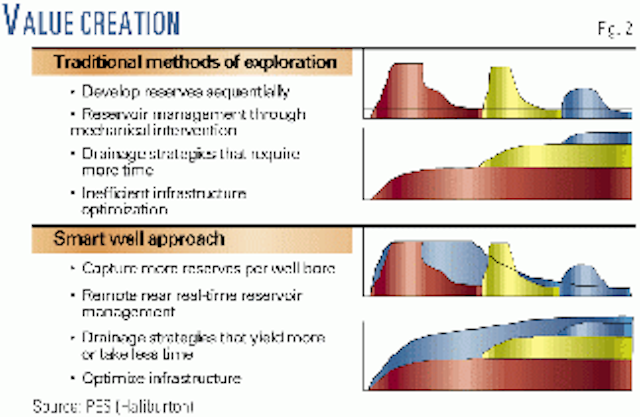 Smart, intelligent wells provide real-time well control, monitoring ...