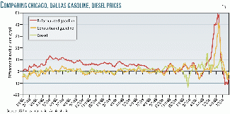 API: FTC gasoline price inquiry exonerates industry | Oil & Gas Journal