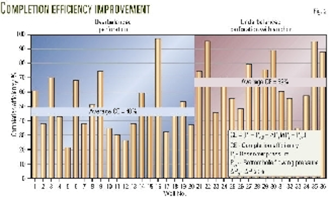 Wireline anchor aids underbalanced perforating | Oil & Gas Journal