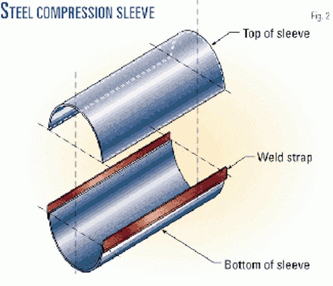 Tests, field use support compression sleeve for seam-weld repair | Oil ...