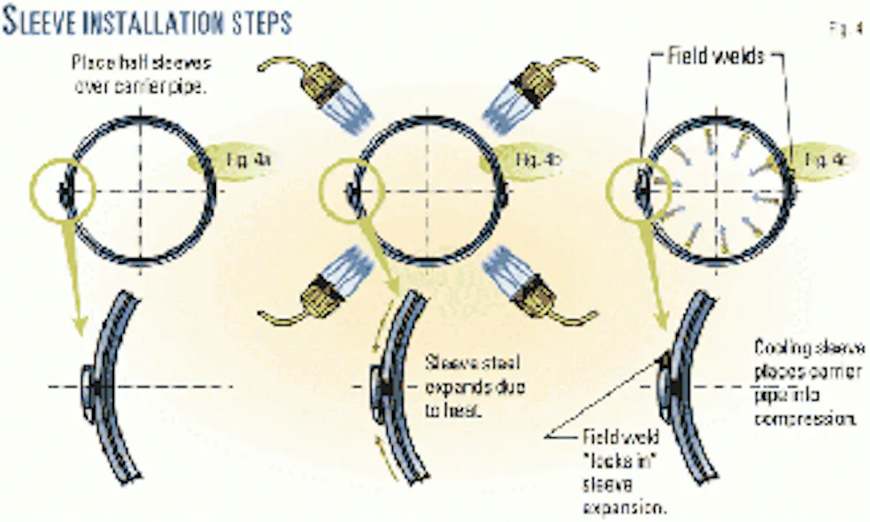 Tests, field use support compression sleeve for seam-weld repair | Oil ...