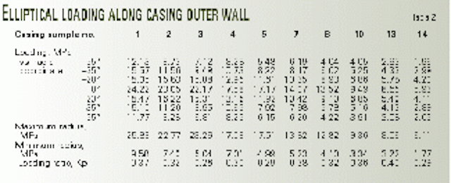 Nonuniform loading affects casing collapse resistance | Oil & Gas Journal