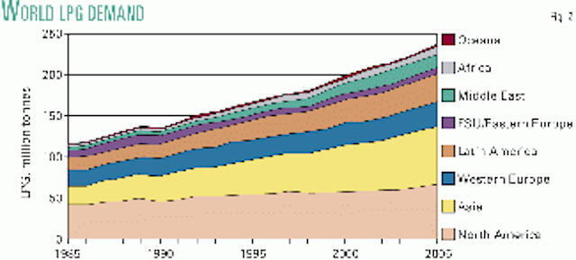 LPG trade patterns continue historic change in 2000 | Oil & Gas Journal