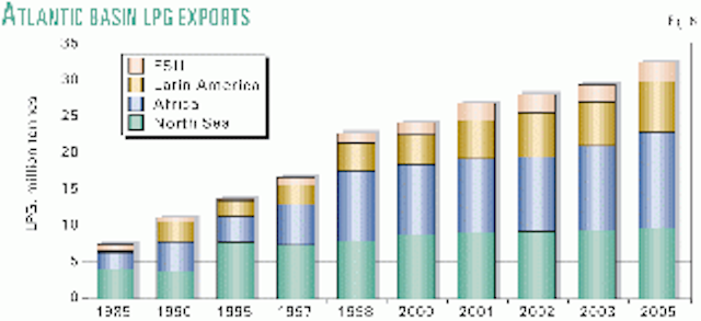 LPG trade patterns continue historic change in 2000 | Oil & Gas Journal