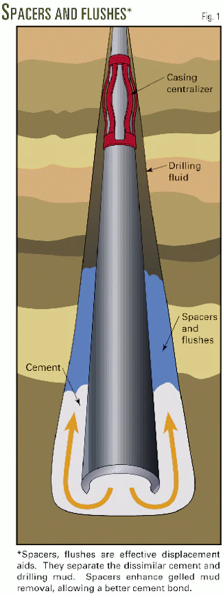 Eight steps ensure successful cement jobs | Oil & Gas Journal