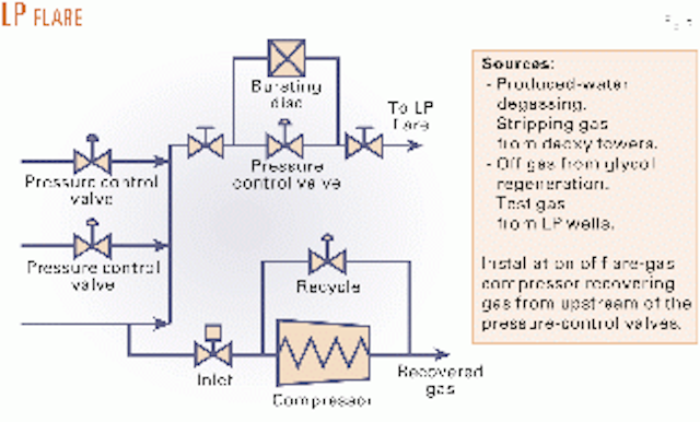HSE in Oil & Gas Operations Zero flaring can achieve operational ...