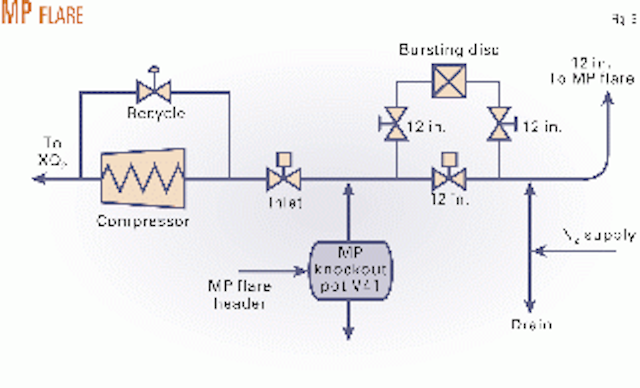 HSE in Oil & Gas Operations Zero flaring can achieve operational ...