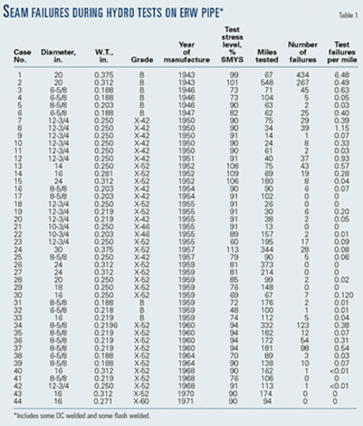 Procedure analyzes low-frequency ERW, flash-welded pipe for HCA ...