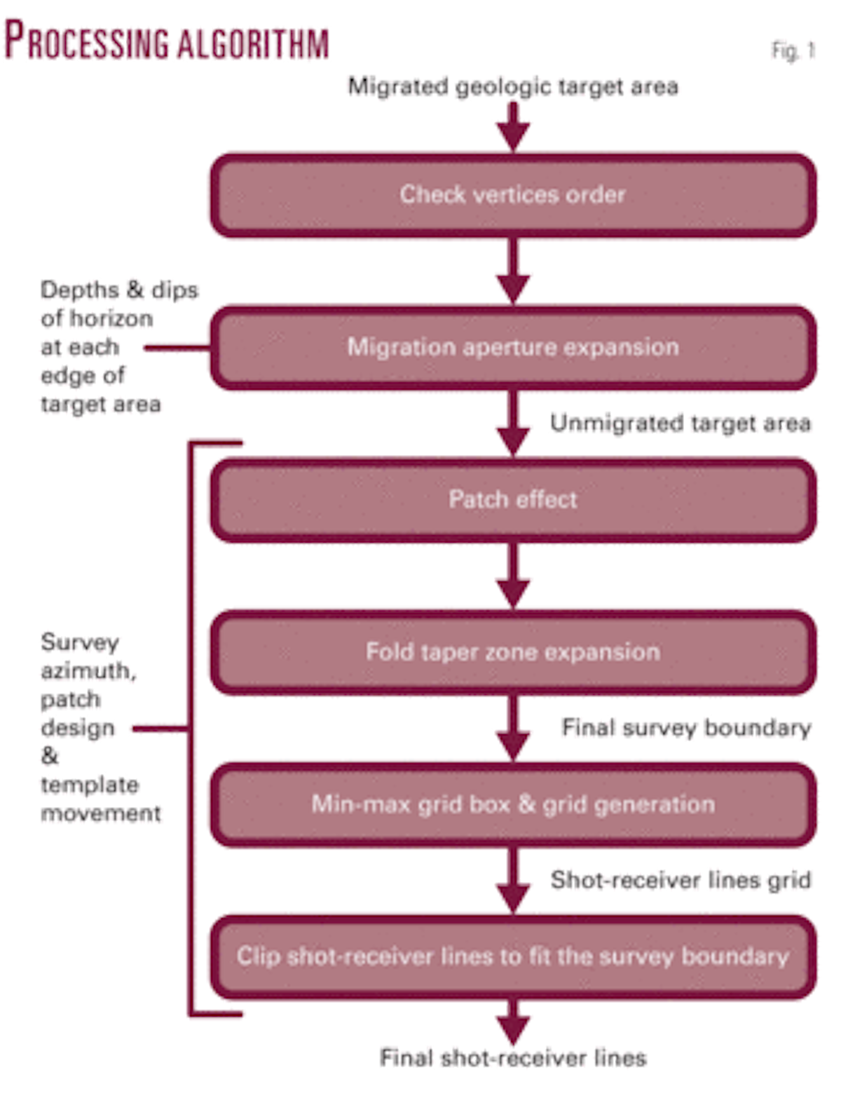 Algorithm helps define final 3D seismic survey polygon | Oil & Gas Journal