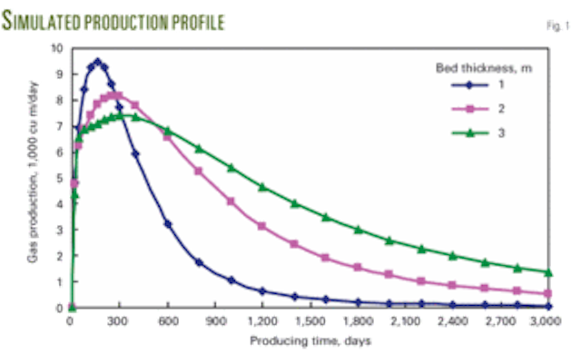 CBM reservoir thickness affects production from horizontal wells | Oil ...