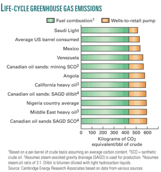 CERA study says Canadian oil sands boost total GHG emissions 5-15% ...