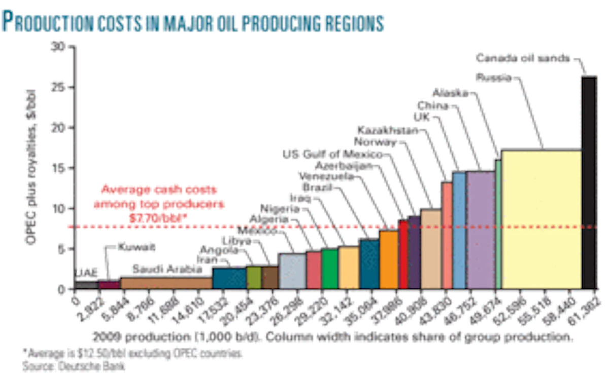 Deutsche Bank analyzes oil production costs | Oil & Gas Journal