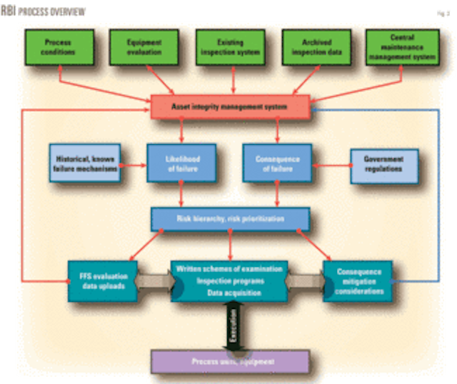 Effective risk evaluations prevent refinery shutdowns | Oil & Gas Journal