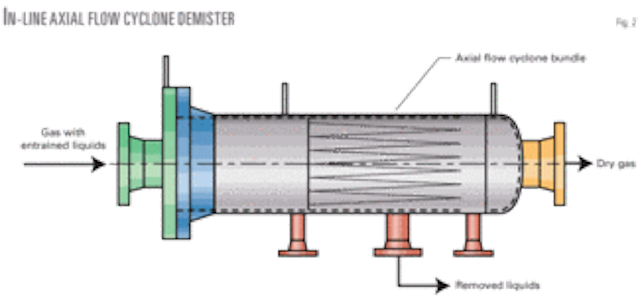 LIQUIDS ENTRAINMENT - Conlusion: In-line cyclonic technology remedies ...