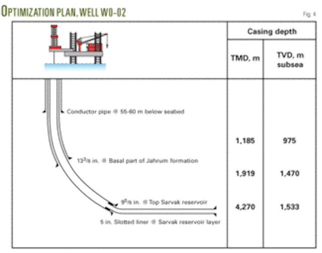 Modeling optimizes casing points in Persian Gulf wells | Oil & Gas Journal
