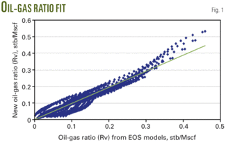 New correlations calculate volatile oil, gas condensate PVT properties ...
