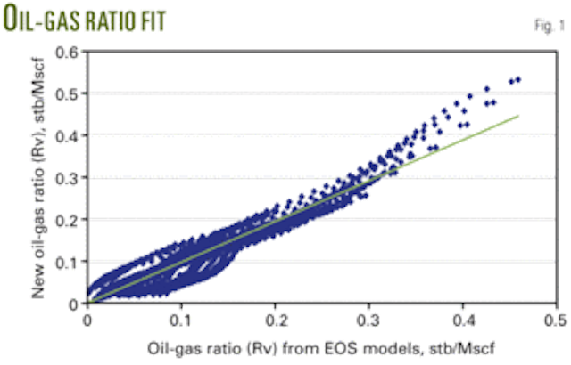 New correlations calculate volatile oil, gas condensate PVT properties ...