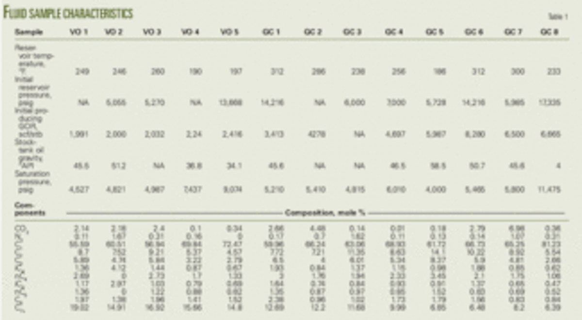 New correlations calculate volatile oil, gas condensate PVT properties ...