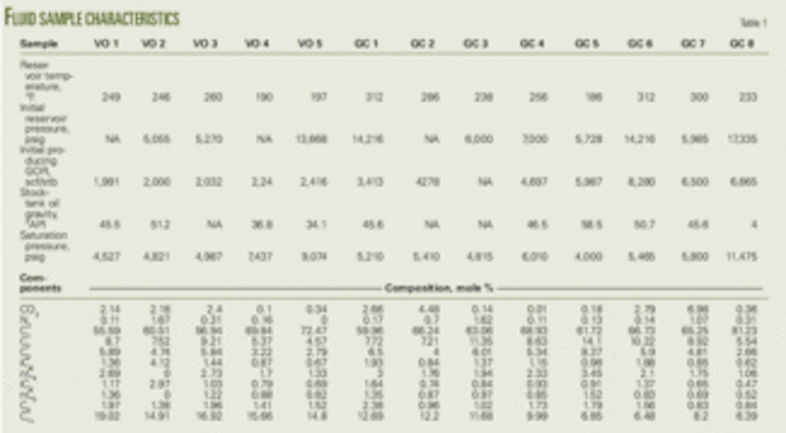 New correlations calculate volatile oil, gas condensate PVT properties ...