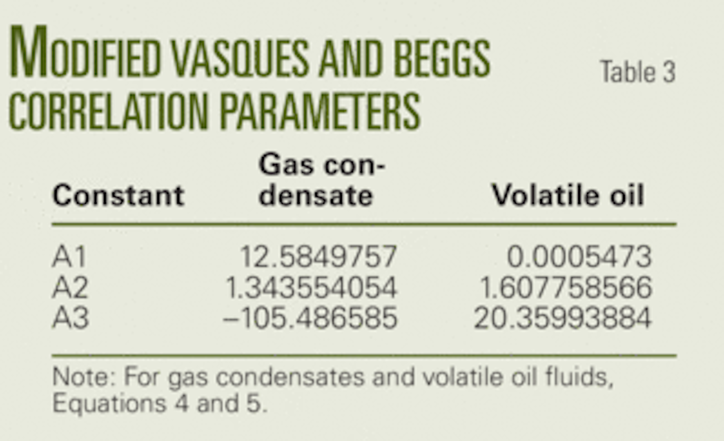 New correlations calculate volatile oil, gas condensate PVT properties ...