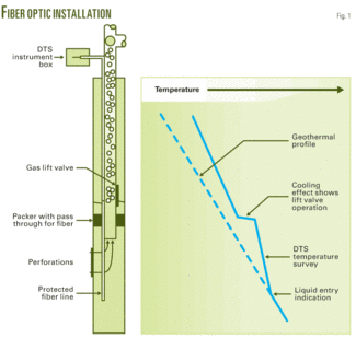 New software moves distributed-temperature sensing data | Oil & Gas Journal