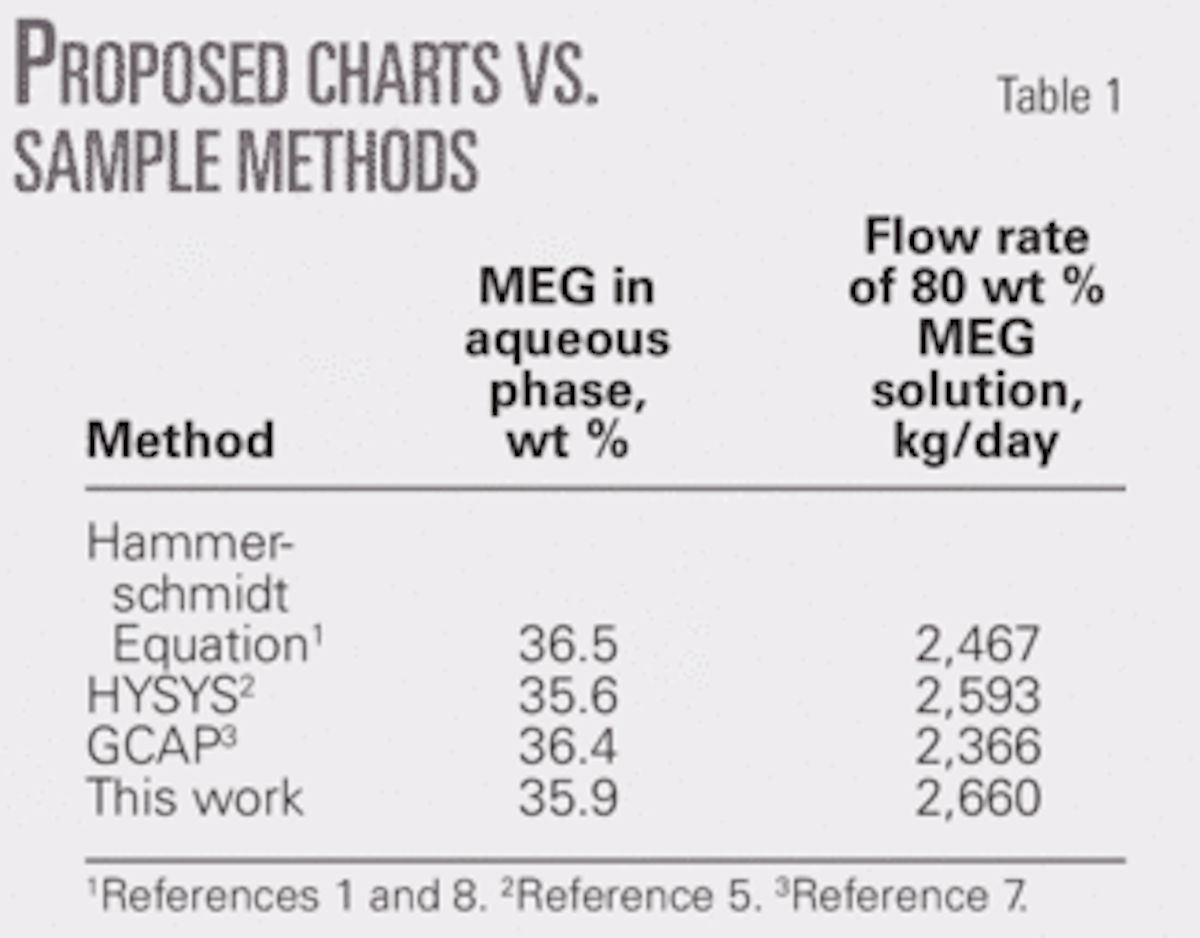 New method yields MEG injection rate | Oil & Gas Journal
