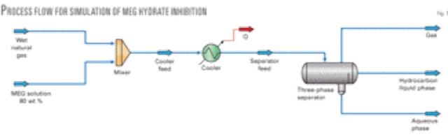 New method yields MEG injection rate | Oil & Gas Journal