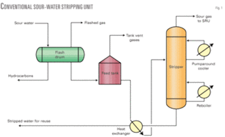 Process developed for enhanced H2S recovery from sour-water strippers ...