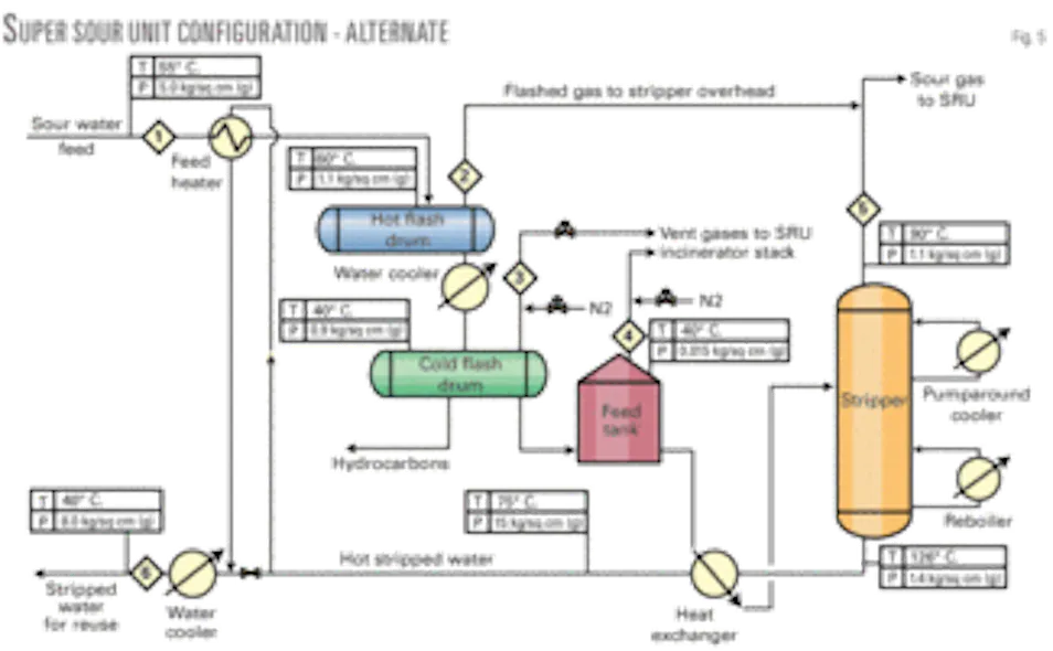 Process developed for enhanced H2S recovery from sour-water strippers ...