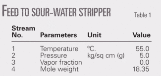 Process developed for enhanced H2S recovery from sour-water strippers ...