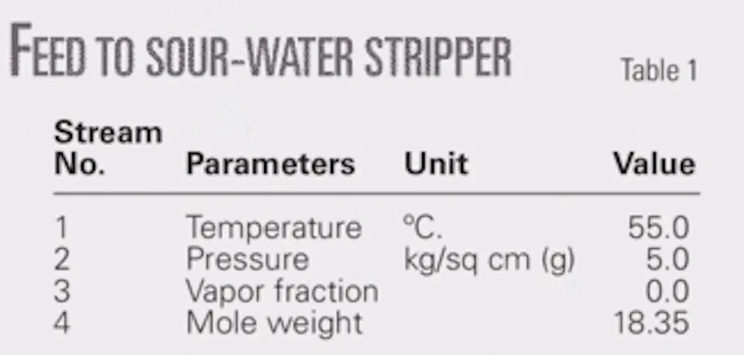 Process developed for enhanced H2S recovery from sour-water strippers ...