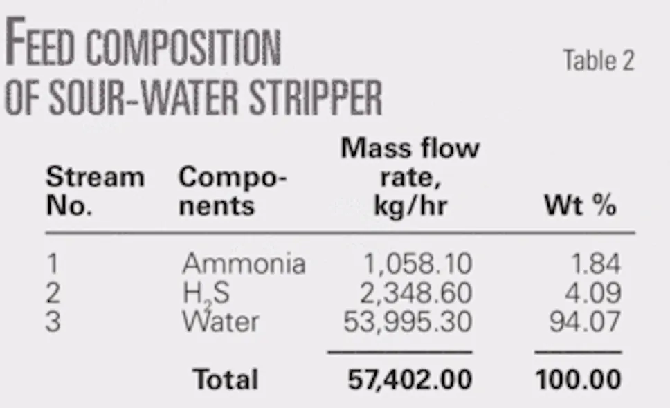 Process developed for enhanced H2S recovery from sour-water strippers ...