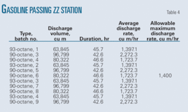 Scheduling software aids pipeline design | Oil & Gas Journal
