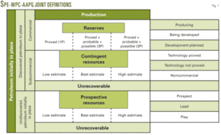 SEC updates reserves reporting regulations | Oil & Gas Journal