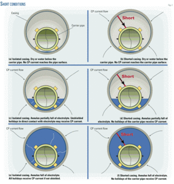 EXTERNAL CORROSION—1 Study investigates damage to cased pipeline ...