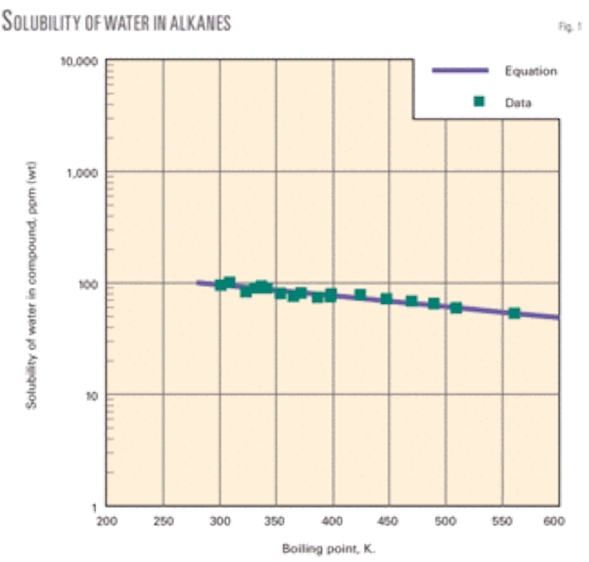 Table, correlation give water solubility, Henry’s Law constant for ...