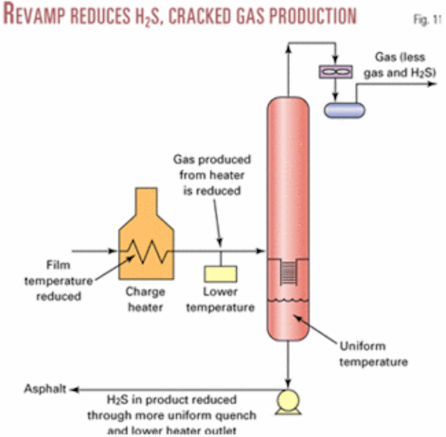 Revamp improves asphalt yield in Georgia refinery | Oil & Gas Journal