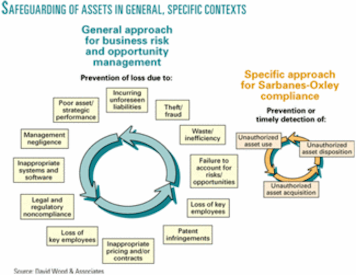 What 'safeguarding of assets' means in ERM, corporate governance | Oil ...