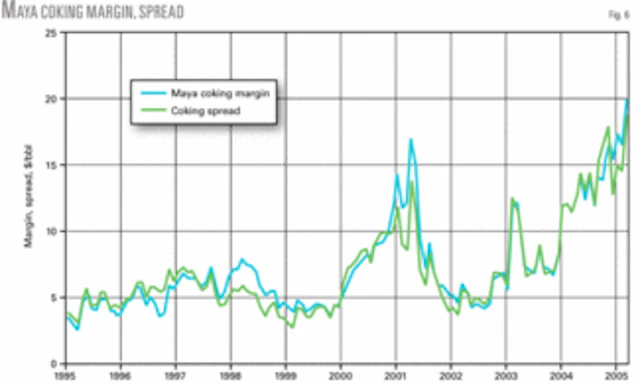 New formula yields coking refinery margins more reliably | Oil & Gas ...