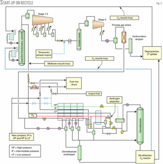 Flare minimization practices improve olefins plant start-ups, shutdowns ...
