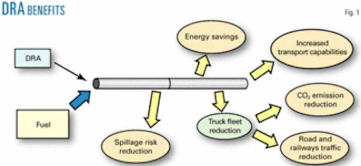 Consortium developing DRA model, algorithm | Oil & Gas Journal