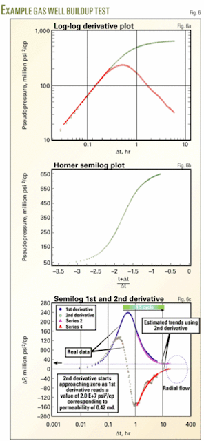 Second derivative yields new insights to well test analyses | Oil & Gas ...