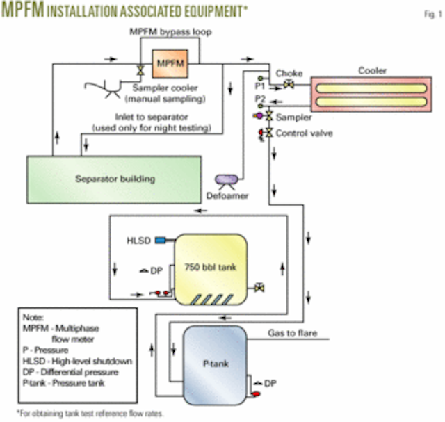 Multiphase metering proves effective in SAGD tests | Oil & Gas Journal