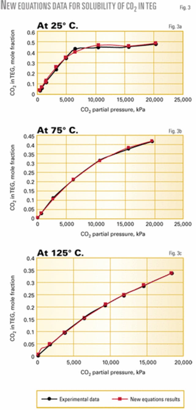 New equations estimate acid-gas solubility in TEG | Oil & Gas Journal