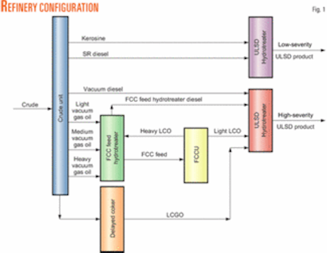 Better fractionation hikes ULSD yields, hydrotreater run lengths | Oil ...
