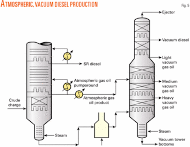 Better fractionation hikes ULSD yields, hydrotreater run lengths | Oil ...