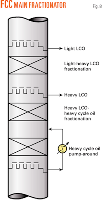 Better fractionation hikes ULSD yields, hydrotreater run lengths | Oil ...